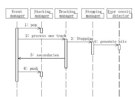 diagram showing the processing of one event of the geant4 simulation download scientific