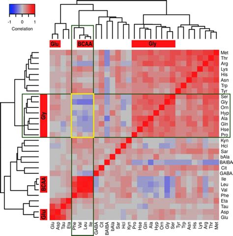 Heat Map With Hierarchical Clustering Dendrograms From Pairwise Pearson