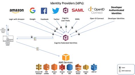 secure api access with amazon cognito federated identities amazon cognito user pools and