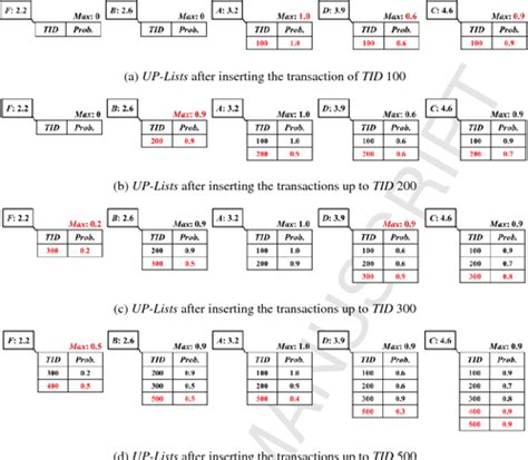[pdf] a new efficient approach for mining uncertain frequent patterns using minimum data