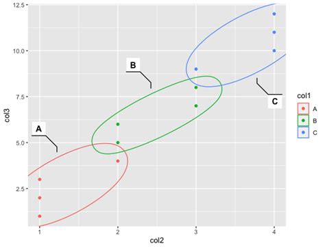 How To Annotate A Specific Cluster Or Group In Ggplot2 In R