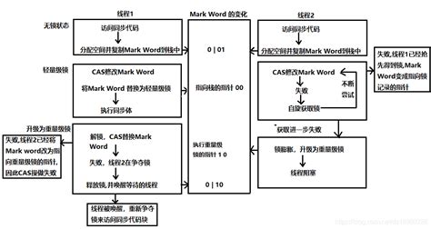 java中的cas操作以及锁机制详解 java中cas锁 csdn博客