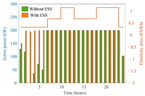 applied sciences free full text dynamic coordinated active reactive power optimization for