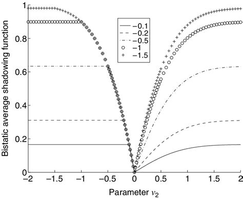 average bistatic shadowing function versus ν 2 for a given ν 1 with an download scientific