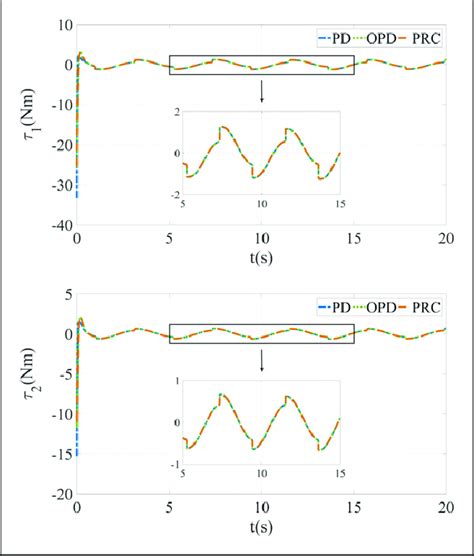 simulation control inputs of the serial manipulator under three download scientific diagram