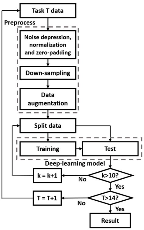 sensors free full text wearable imu based human activity recognition algorithm for clinical