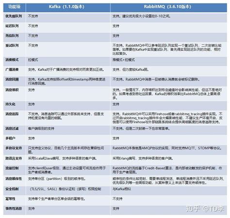 消息中间件kafka与rabbitmq谁更胜一筹？ 知乎