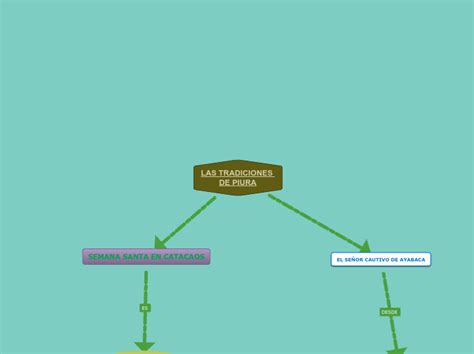 Las Tradiciones De Piura Mind Map