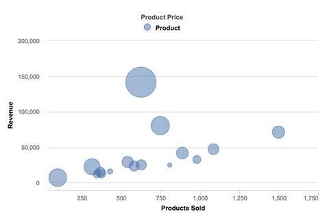 Data Visualization How To Pick The Right Chart Type
