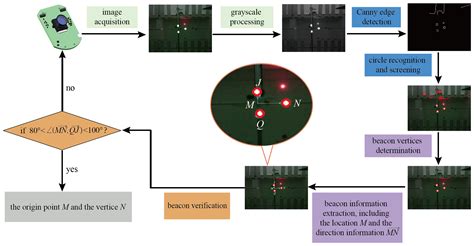 sensors free full text a minimalist self localization approach for swarm robots based on