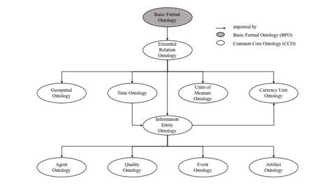 the common core ontologies descending from basic formal ontology download scientific diagram