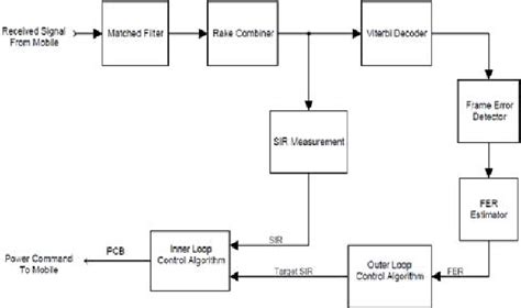 figure 1 from sir based power control algorithms in cdma networks semantic scholar