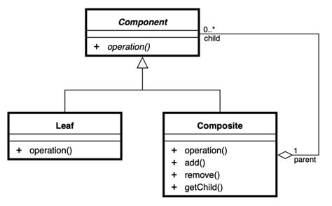 pythonで、デザインパターン「composite」を学ぶ gof qiita