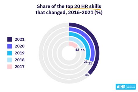 Future Hr Skills You Need To Start Building Now Aihr