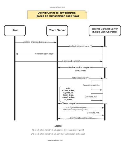 Openid Connect A Concrete Implementation From An Oauth2 Server Part