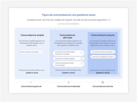 Cómo anunciarse en Google guía paso a paso