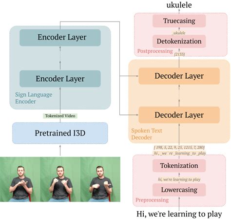 sign language translation for instructional videos