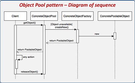 object pool