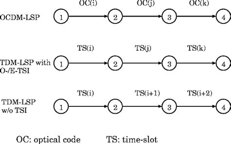 oc per time slot allocation in ocdm based and tdm based networks i j download scientific