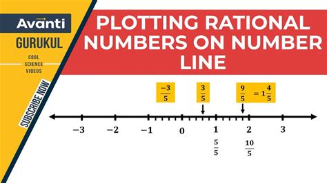 plotting numbers on a number line
