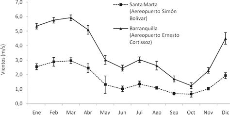 Patrón mensual del promedio multianual de la velocidad del viento