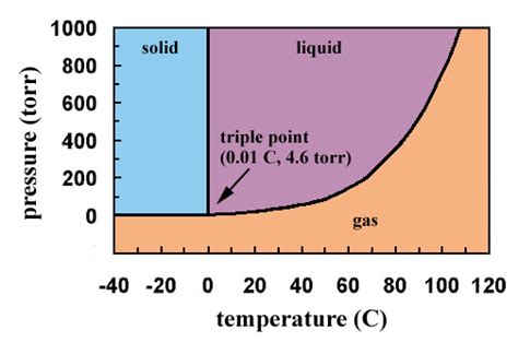 How To Draw A Phase Diagram From The Triple Point Point Trip
