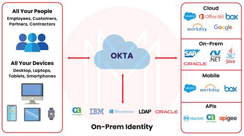 User Management System Customer Identity Solution Okta