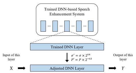 adjustment of a dnn layer in a trained dnn based speech enhancement download scientific diagram