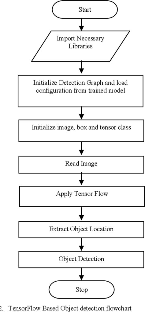 moving object detection and tracking using convolutional neural networks semantic scholar