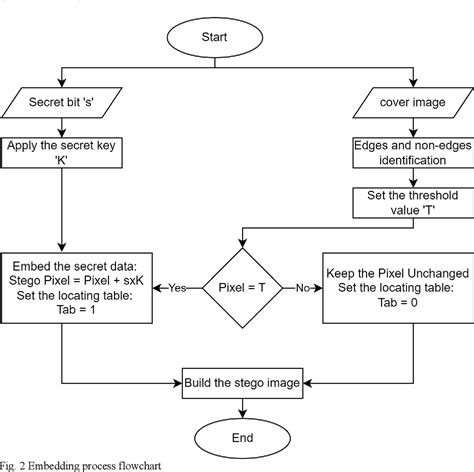 fuzzy logic based steganographic scheme for high payload capacity with high imperceptibility