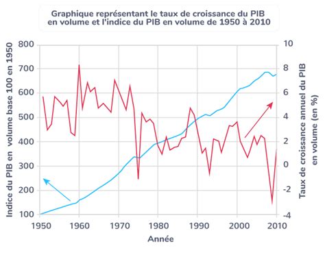 Étudier une courbe de l évolution de la croissance économique Tle