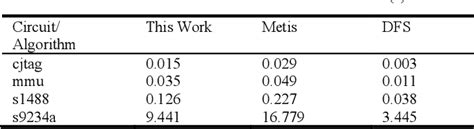table ii from a partitioning algorithm based on vertex degree of undirected graph for vlsi