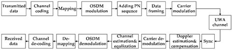 system structure of pseudo noise sequence based underwater acoustic download scientific diagram