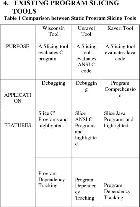 table 1 from static program slicing an efficient approach for prioritization of test cases for