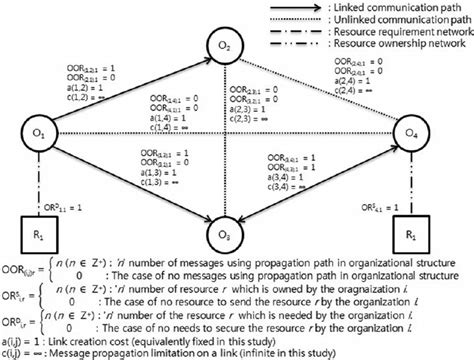 illustration of multi commodity network flow problem mcnfp formulation download scientific
