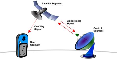 understanding the global positioning system