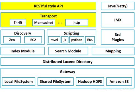 elasticsearch学习笔记之（七）elasticsearch java client csdn博客