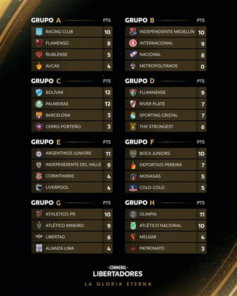 CONMEBOL Libertadores on Twitter Así quedaron las tablas de