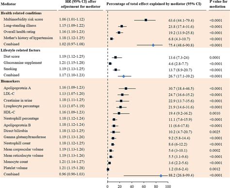 Mediators For Sex Differences In The Incidence Of Late Onset Dementia