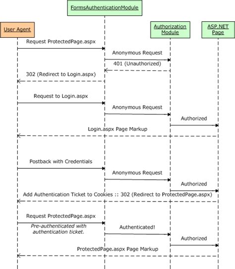 An Overview Of Forms Authentication VB Microsoft Learn