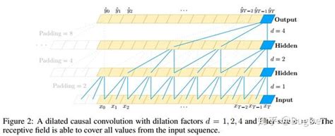 iclr 2018 convolutional sequence modeling revisited 知乎
