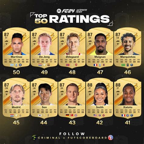 EA Sports FC 24 TOP 50 FC 24 Ratings I Migliori Giocatori Su