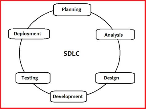 overview of sdlc software development life cycle tutorial