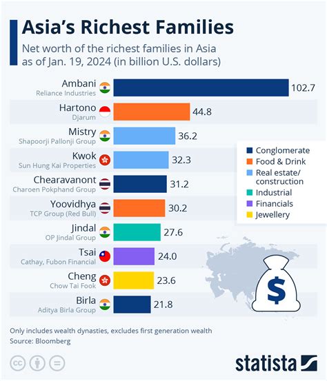 These Are Asia S Richest Families Zerohedge