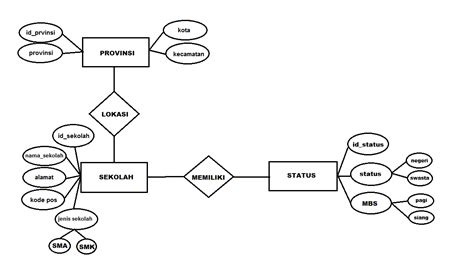 Contoh Diagram Erd Perpustakaan