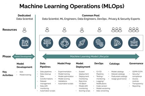 mlops machine learning operations on azure k21academy