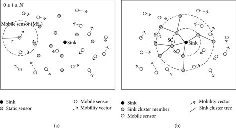 a mobility aware efficient routing scheme for mobile sensor networks jinman jung yookun cho