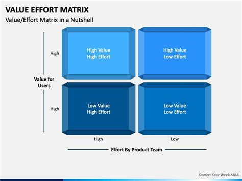 Value Effort Matrix