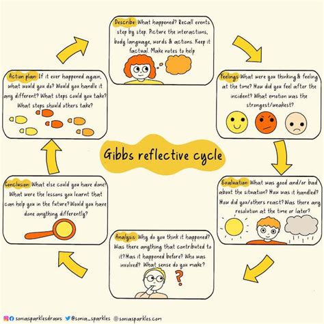 Gibbs Reflective Cycle