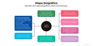 Organizadores Gr Ficos Qu Son Tipos Usos Y Ejemplos